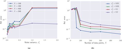 Figure 4 From Gaussian Processes With Built In Dimensionality Reduction Applications In High