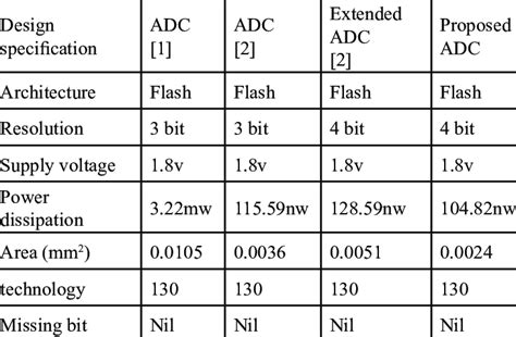 Comparison Of Proposed ADC With Other ADCs Download Scientific Diagram