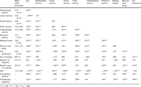 Descriptive Statistics And Simple Correlations Between Main Variables