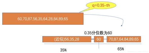 关于python Numpyquantile方法的理解以及分位数的理解npquantile Csdn博客
