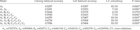 Generalized Multifactor Dimensionality Reduction Models For Adiponectin