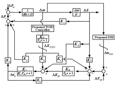 Linearized Of Smib System With Pss And Tcsc Download Scientific Diagram