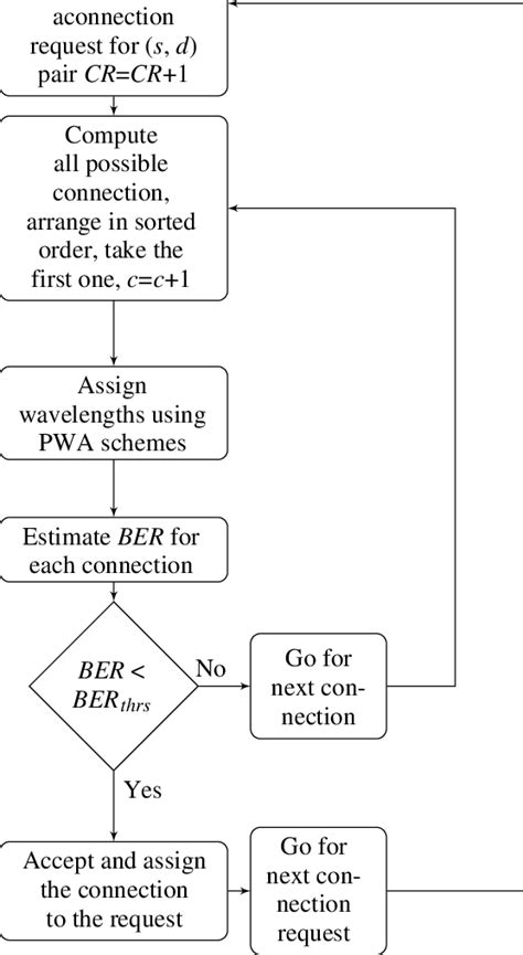Flow Chart For Fwm Aware Rwa Download Scientific Diagram