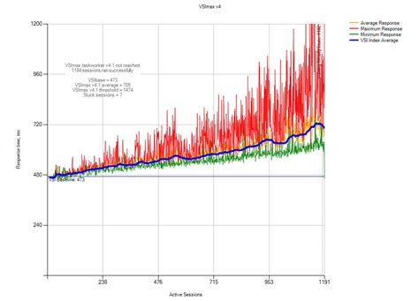 Standard VDI Test Results And Analysis VDI Design GuideVMware Horizon On Rd Gen AMD EPYC