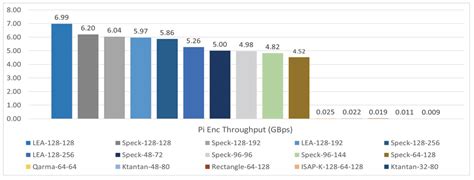 Analysis Of Lightweight Cryptographic Algorithms On Iot Hardware Platform