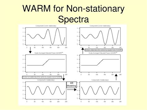 Ppt Wavelet Spectral Analysis Powerpoint Presentation Free Download Id 5448398