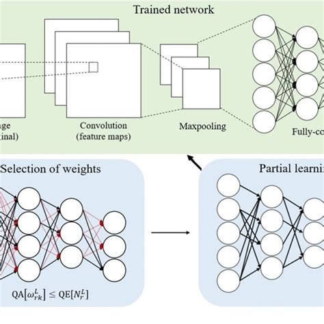 The Overall Process Schema For Partial Learning Based On Qualitative