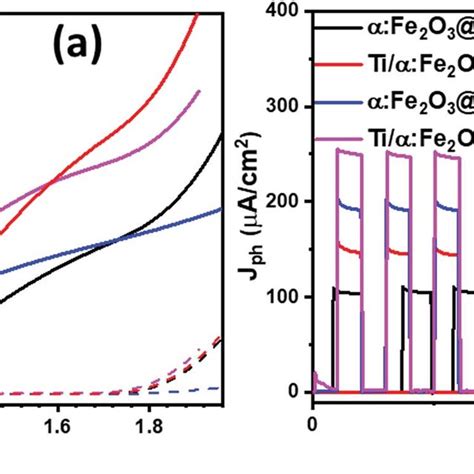 A Photocurrent Density Potential Curves B Transient Photocurrent Download Scientific