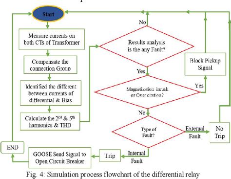 Figure 1 From Transformer Differential Protection System With Iec 61850 Goose Communication