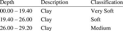 Cpt Data Per Depth And Their Respective Classifications Download