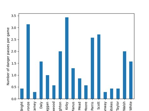 Pass Heat Maps — Soccermatics Documentation