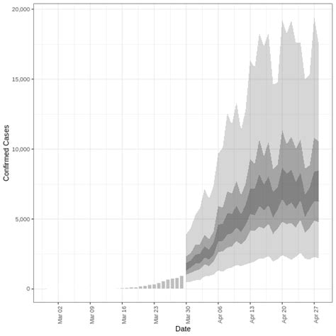 Real Time Analysis And Forecasting For Outbreak Analytics With R Create A Short Term Forecast