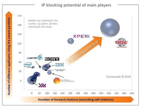 image sensors world yole s analysis of hybrid bonding ip