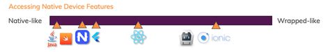 React Native Vs Flutter Vs Ionic Vs Nativescript Vs Pwa