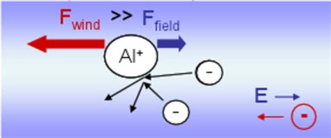 Illustration Of Various Diffusion Processes Within The Lattice Of An Download Scientific