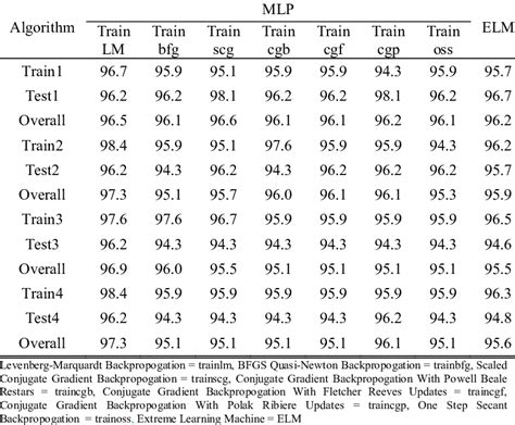 Diagnostic Performance Of Proposed Features Within Within Seven Mlp