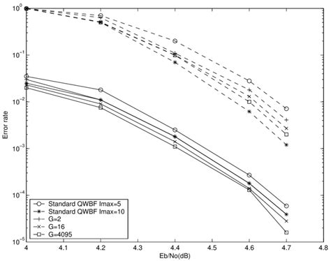 Error Rates Of The 4095 3367 Eg Ldpc Code Using Standard Qwbf Download Scientific Diagram