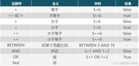 Mysql相关知识 Dml数据操作语句和基本的dql语句mdml操作 Csdn博客