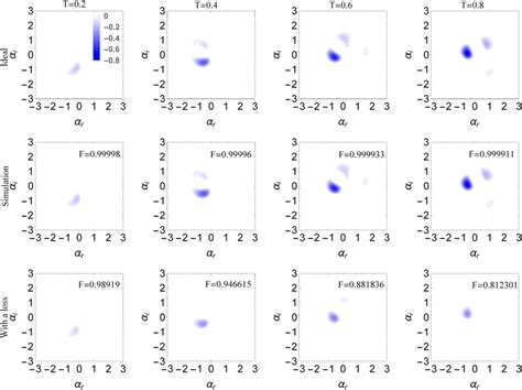 Negative Regions Of Wigner Functions For Coherent State β 1 Subjected