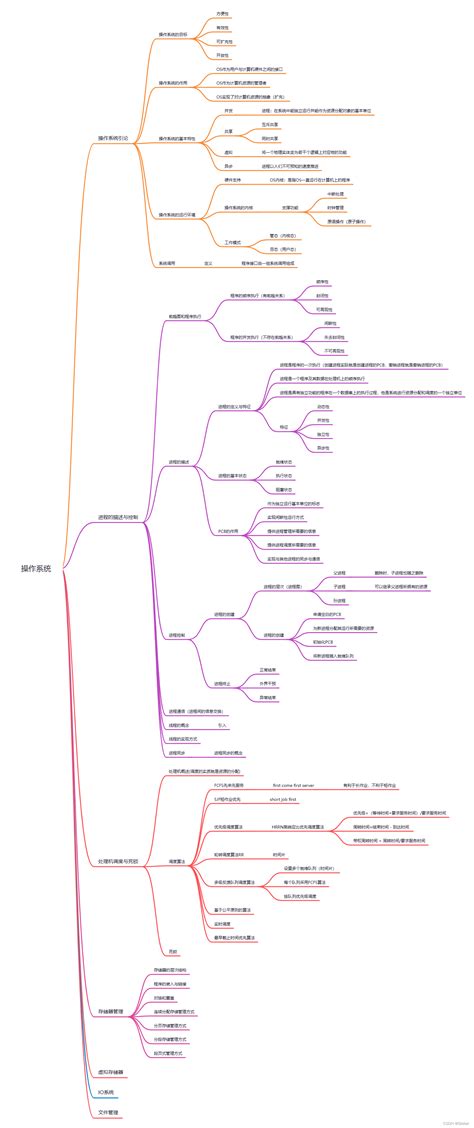 王道操作系统2024年思维导图 王道思维导图2024 csdn博客