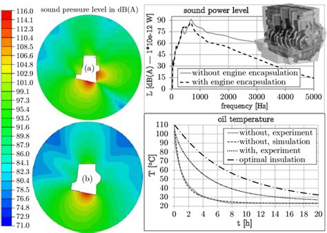 Improvement Of The Acoustic And Thermal Behavior Of A Diesel Engine Download Scientific