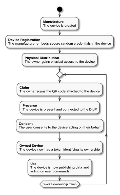 Lifecycle Of A Device Download Scientific Diagram
