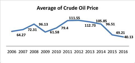 Indonesian Crude Oil Price Usdbarrel Download Scientific Diagram