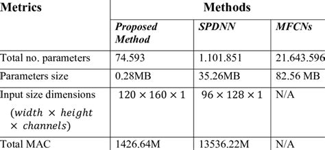 Complexity Of Cnns For Iris Segmentation Download Scientific Diagram