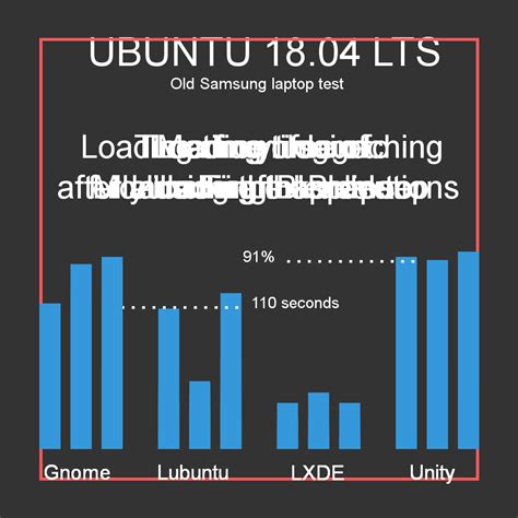 Speed Comparison Of Four Ubuntu 1804 Desktop Environments