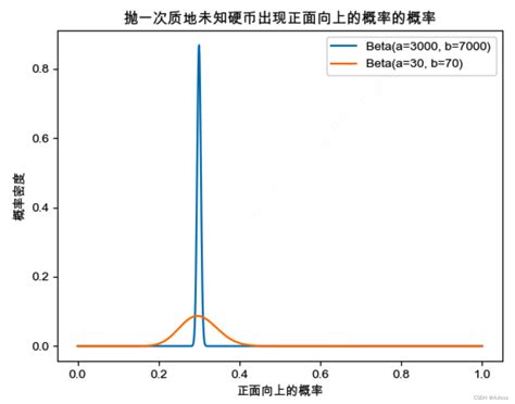【机器学习前置知识】beta分布 csdn博客