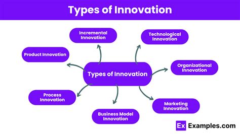 20 Innovation Examples