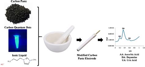 An Electrochemical Sensor Based On Carbon Quantum Dots And Ionic