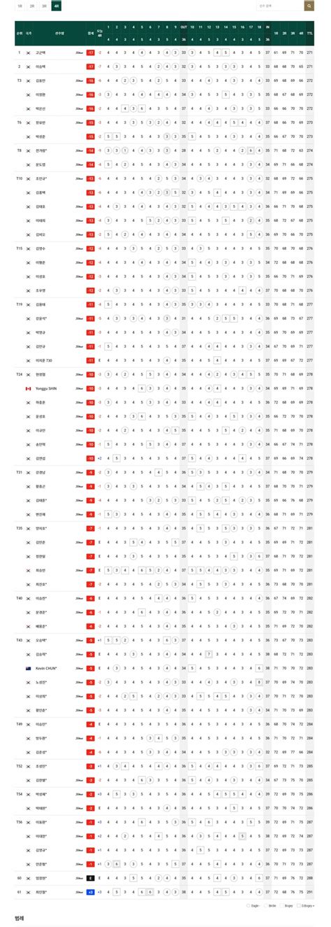 Kpga 파운더스컵 4r 1고군택 7연장우승 2이승택 17 T3김동민 이정환 박은신 16 T6장유빈 박성준 15 T8전가람 문도엽 14