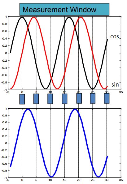 4 Example Of Fast Fourier Transform Technique 45 Download Scientific Diagram