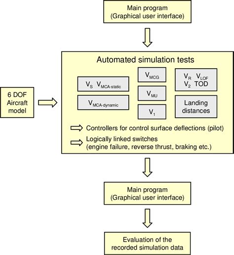 Figure 1 From A Model Based Approach To Aircraft Takeoff And Landing