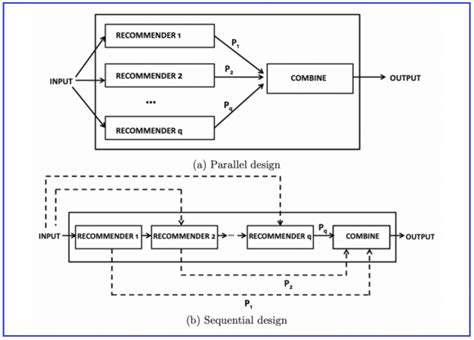 Recommendation Engine in Machine Learning - Dot Net Tutorials