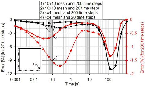 3 error in computed temperature θ 2 on the mid surface vs time
