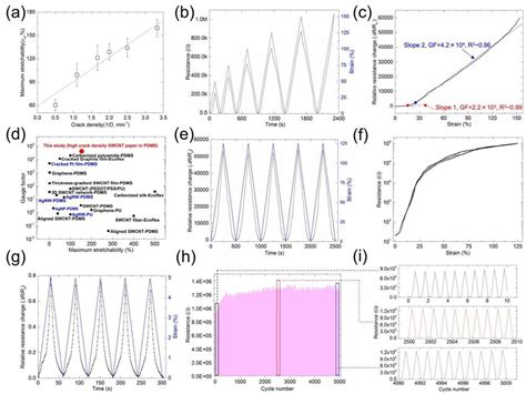 High Crack Density Swcnt Paper Based Strain Sensor A The Increase Of Download Scientific