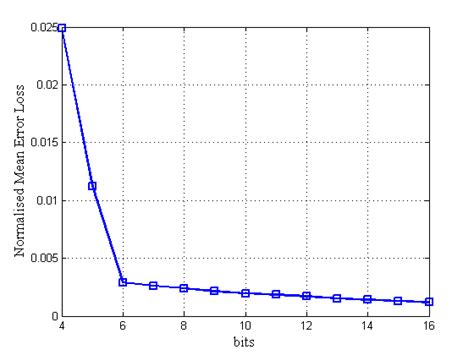 Normalised Mean Error Loss Against The Standard Sdm Download
