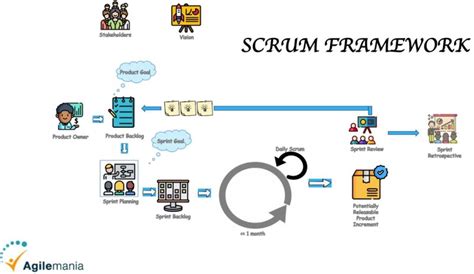 preeth pandalay on linkedin scrum agile softwaredevelopment