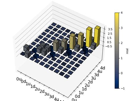 Visualization Of Quantum States And Processes — Qutip 51 Documentation