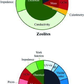 A Comparison Of The Different Types Of Sensing Detection Techniques Download Scientific Diagram