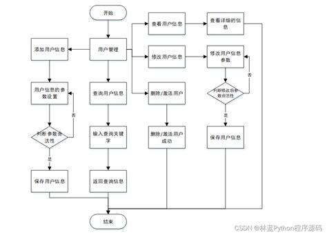 计算机毕业设计ssm基于ssm的二手数码产品回收管理系统bodx19 （附源码）轻松不求人基于ssm的旧物回收系统 Csdn博客
