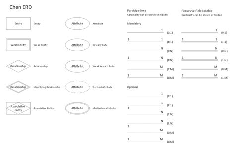 Erd Diagrams Design Elementschen Relationship Diagram Diagram