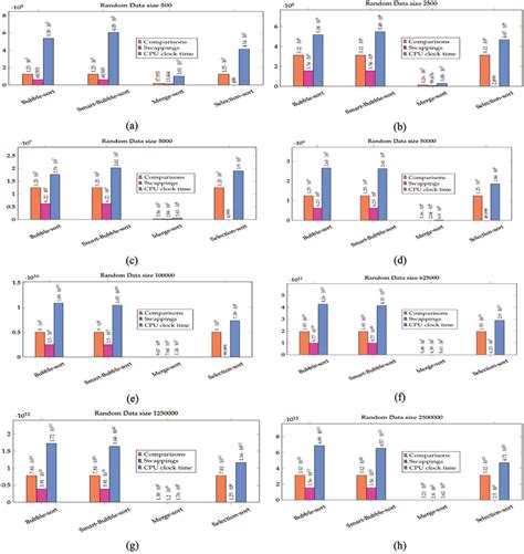 Results For Applying Sorting Algorithms On The Random Dataset A Data Download Scientific