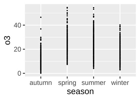 Chapter 42 Beautiful Visualization With Ggplot2 Fall 2020 Edav