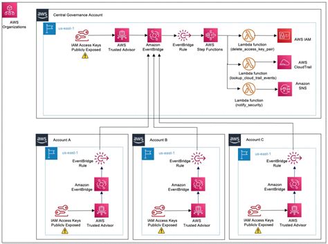 Auto Remediate Best Practice Deviations Detected By Aws Trusted Advisor Aws Cloud Operations Blog