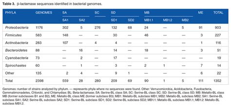 β Lactamase Sequences Identified In Bacterial Genomes Download Scientific Diagram