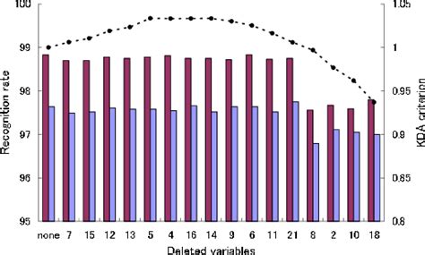 Figure 3 From Feature Selection Based On Kernel Discriminant Analysis For Multi Class Problems