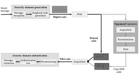 1 Considered Authentication System Using Printed Security Element Download Scientific Diagram